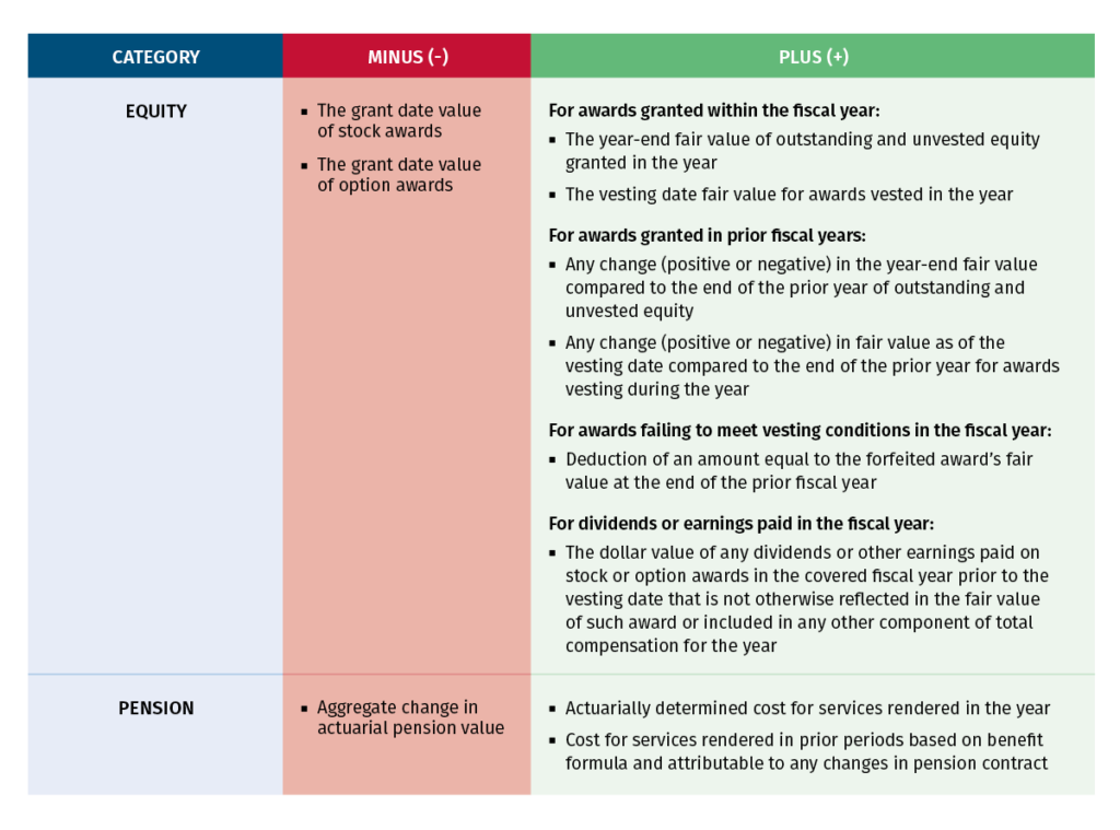 Pay Versus Performance Gensler's SEC Approves New Disclosure