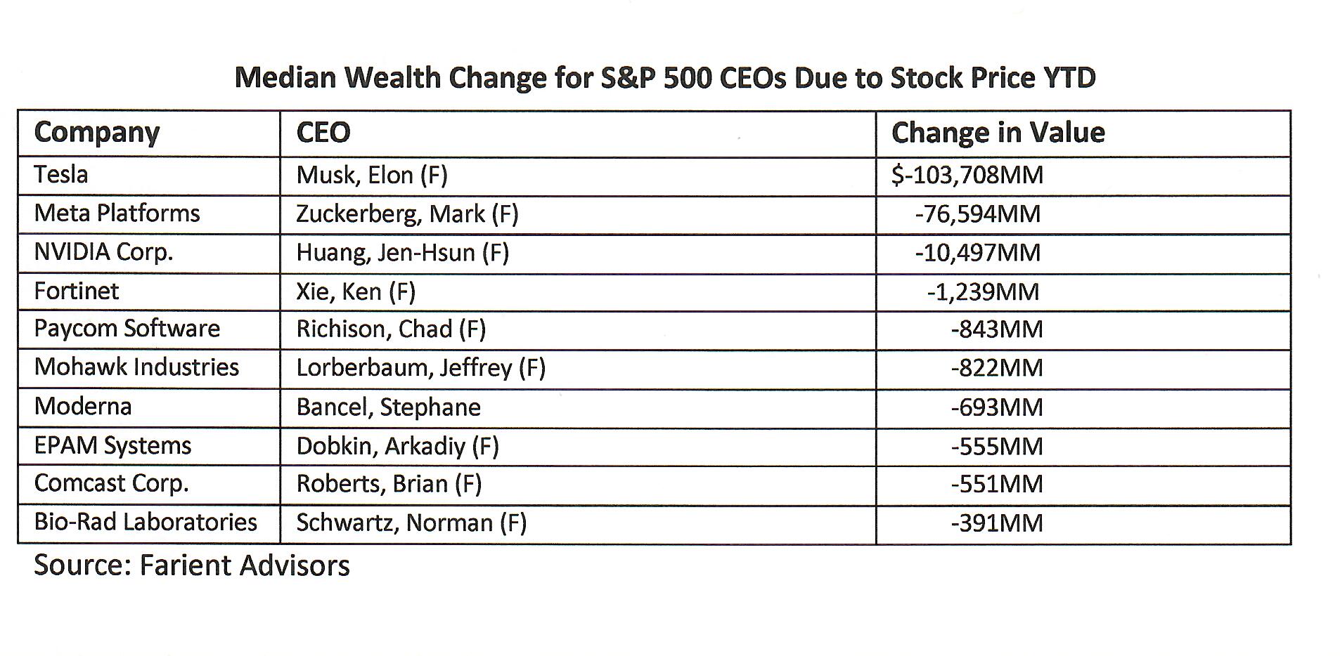 Tracking CEO Wealth—Who's Up, Who's Down