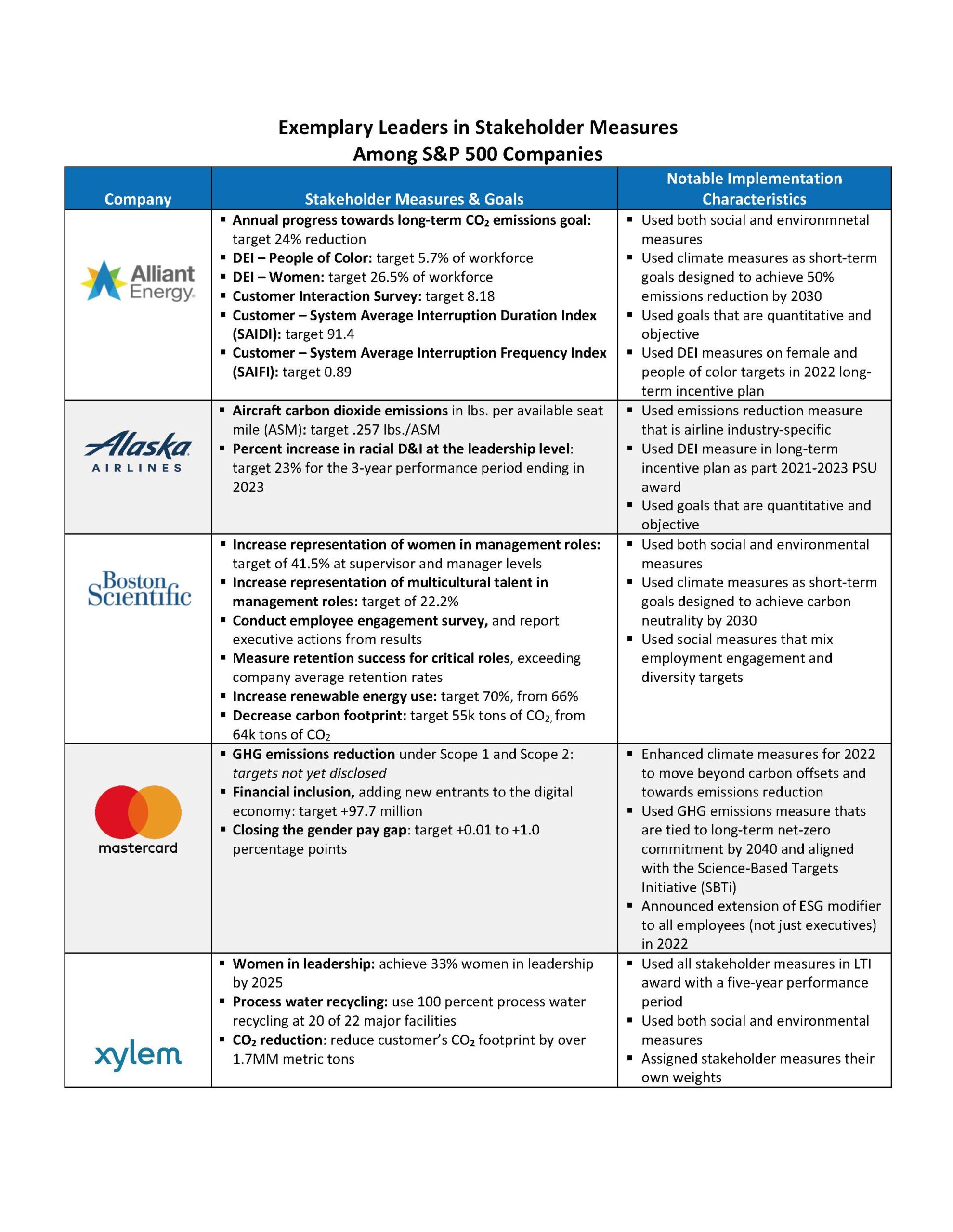 An Analysis Identifies ESG Leaders and Laggards